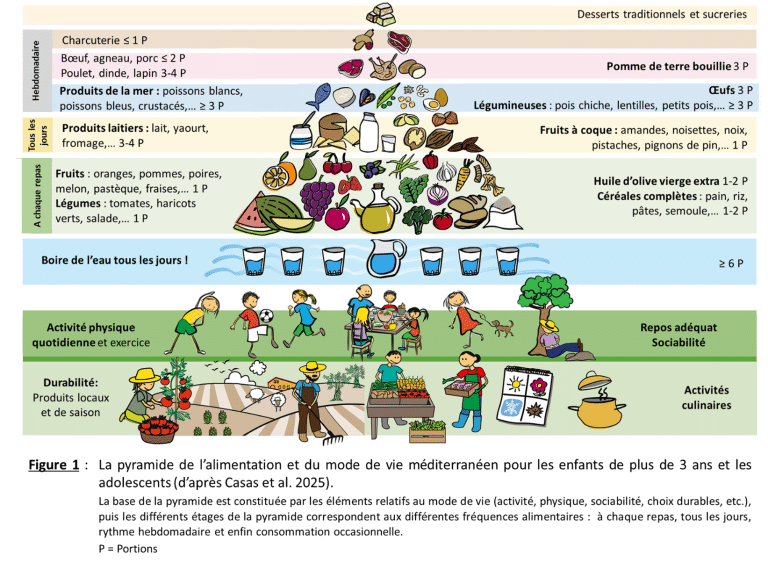 Une nouvelle pyramide de l’alimentation et du mode de vie méditerranéen pour les enfants et les ...